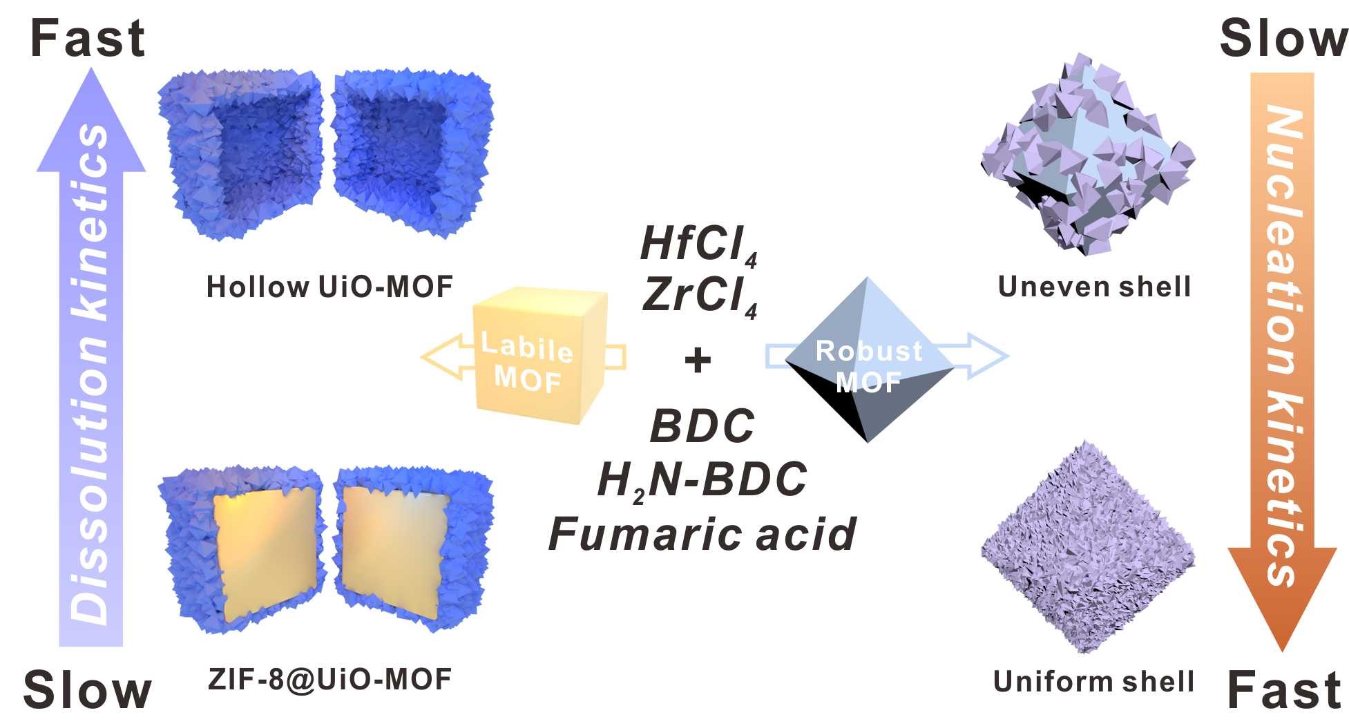 Uncovering Factors Governing Complex MOF Construction