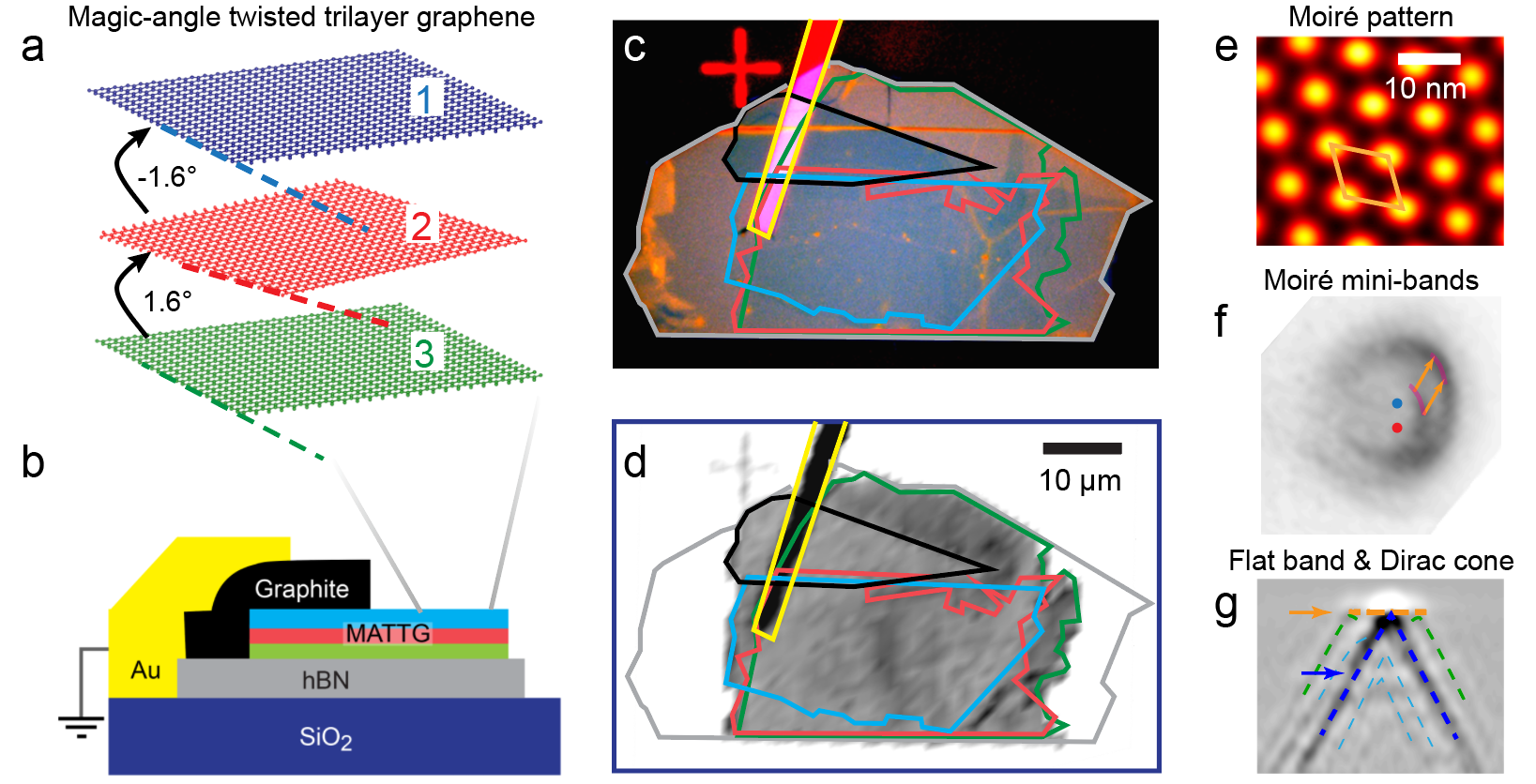 Novel electronic structures of magic-angle twisted trilayer graphene ...