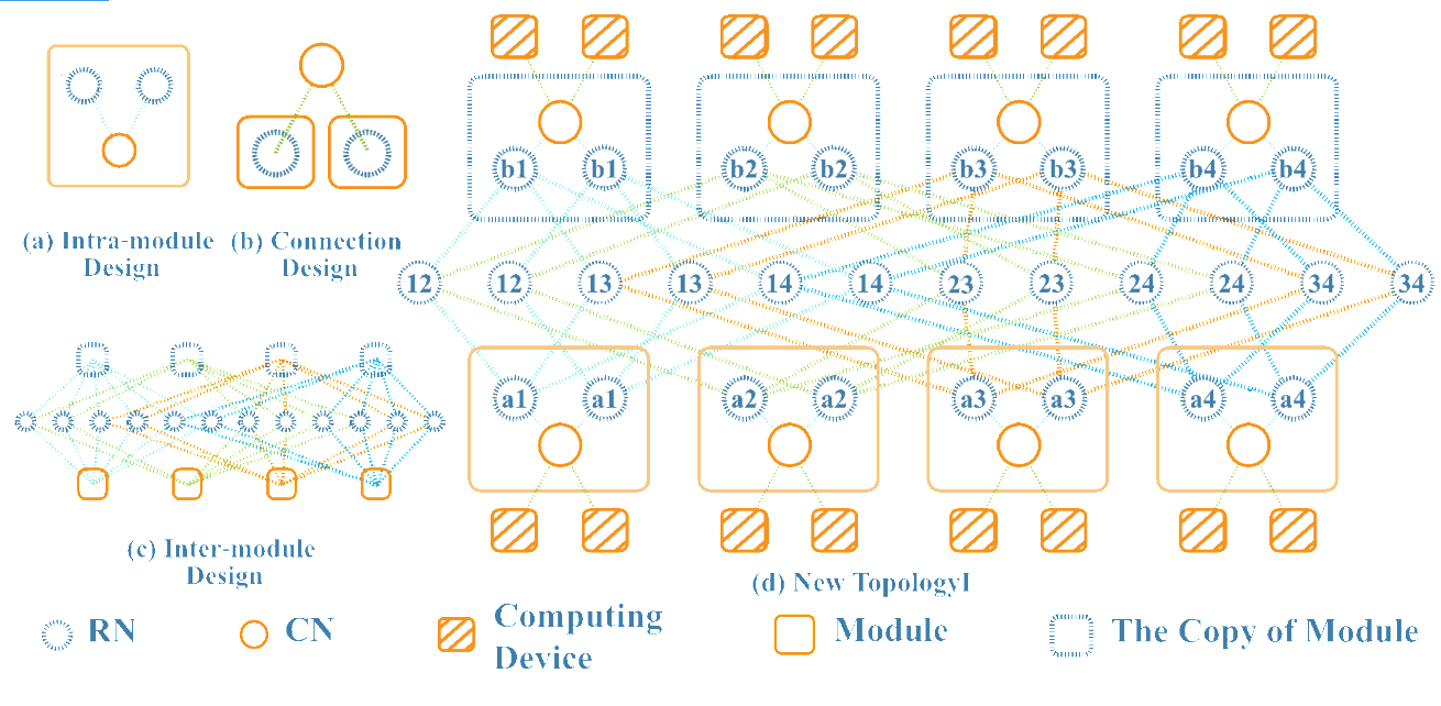 Systematic Topology Design for Large-Scale Networks