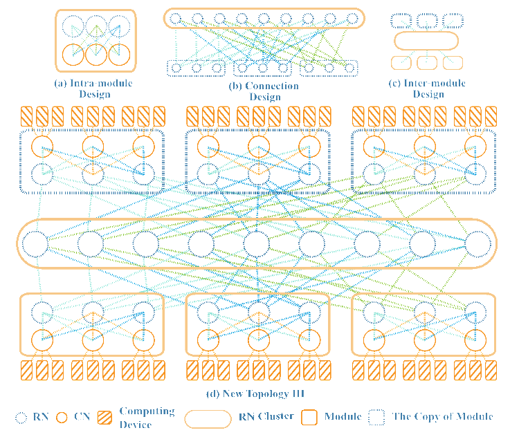 Systematic Topology Design for Large-Scale Networks