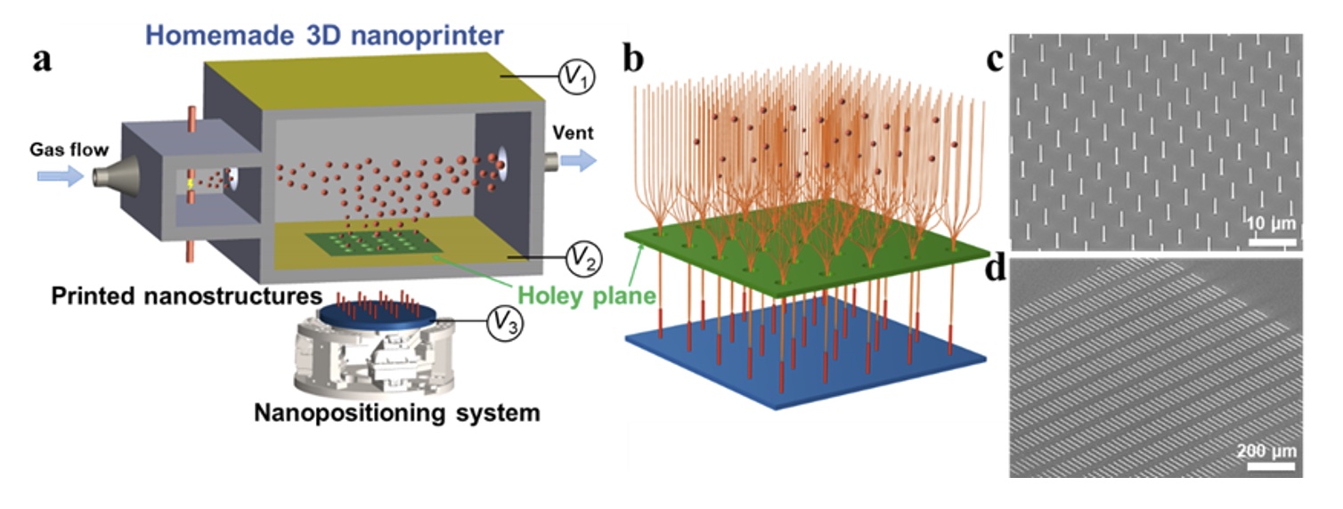 Programmable and parallel 3D nanoprinting using configured electric fields